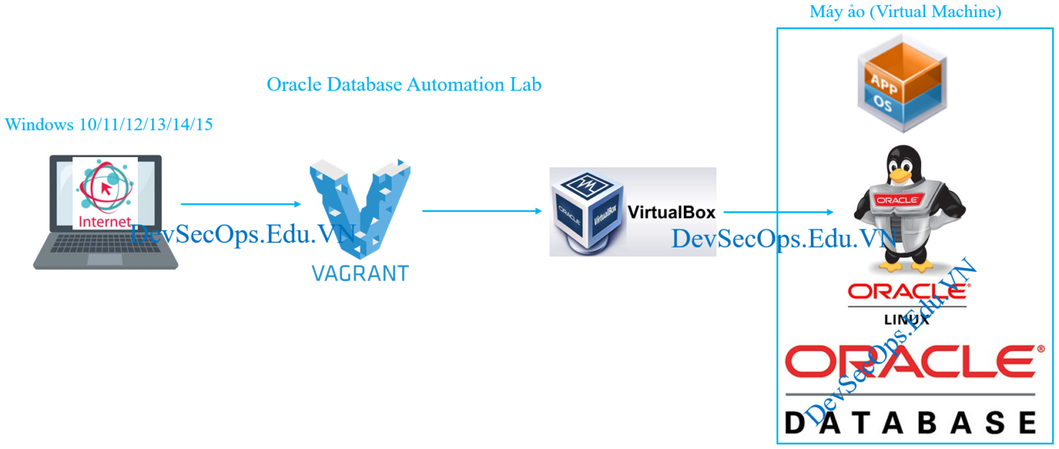 Oracle Database Automation Lab Cài Oracle Database 21c Tự động 100 Học Devsecops Chuyên Sâu