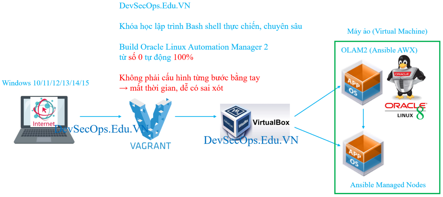 Lập Trình Build Oracle Linux Automation Manager 2 Từ Số 0 Chạy Tự động